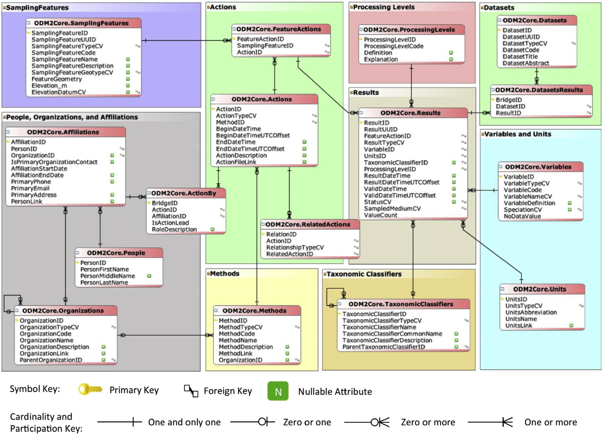 Development and implementation strategies for smart web-based data platform for integrated ...
